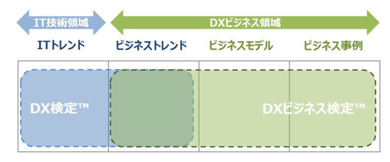 DX検定シリーズ™総合サイト - DX検定™シリーズ総合サイト